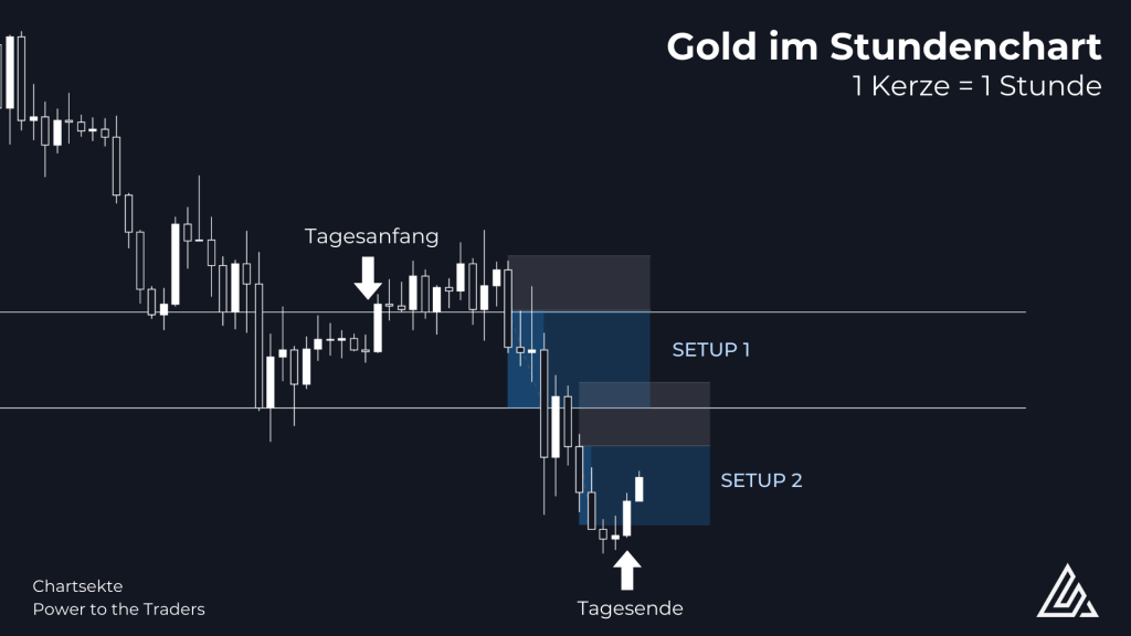 Profitables Trading: Profitabel traden mit dieser Strategie