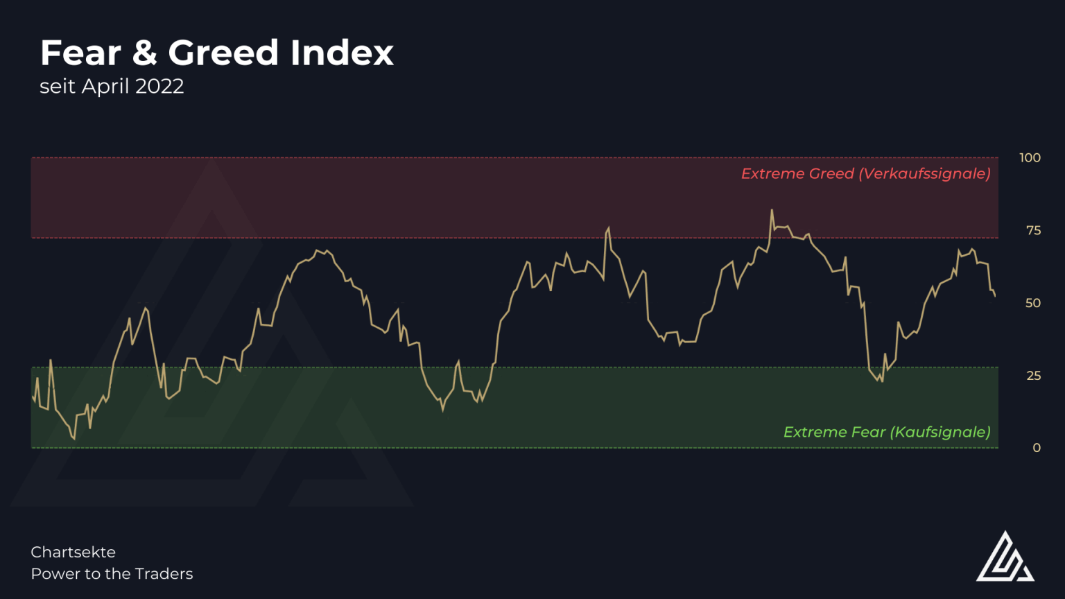 Fear and Greed Index und Trading-Signale