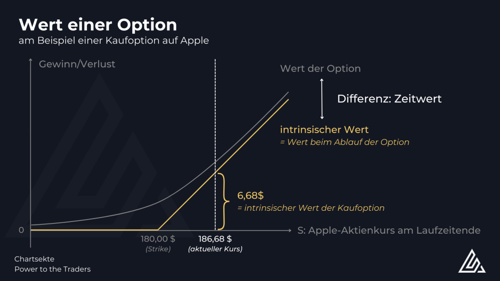 Optionshandel erklärt: So handelst du erfolgreich Optionen