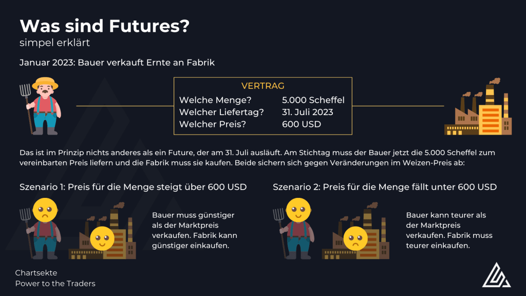 Optionshandel erklärt: So handelst du erfolgreich Optionen